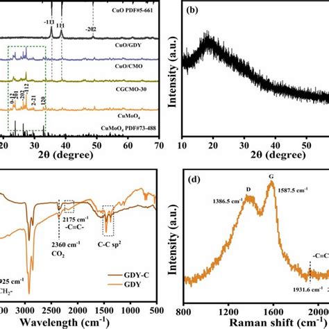 Xrd Spectra Of Cmo Cuo Gdy Cuo Cmo Cgcmo 30 A Xrd Spectra Of Pure