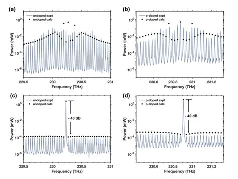 Measured Optical Spectra From Undoped A Free Running And C Download Scientific Diagram