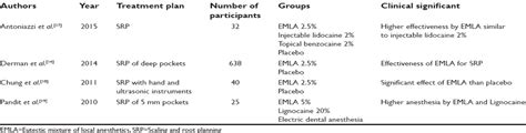 The Efficacy Of Eutectic Mixture Of Local Anesthetics As A T