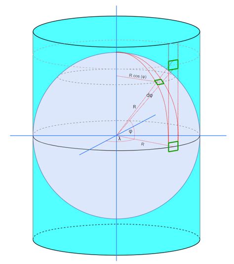 Mercator Projection Cylinder