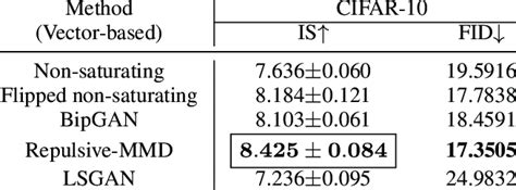Cifar 10 Results On The Vector Based Stylegan Download Scientific Diagram