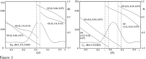 Figure 3 From New Insight On Bismuth Cuprates With Incommensurate Modulated Structures