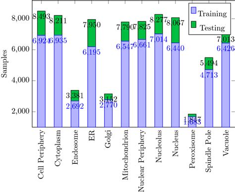 yeast dataset per class training and testing samples from yeast