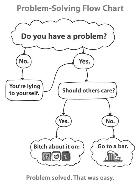 Problem Solving Flow Chart