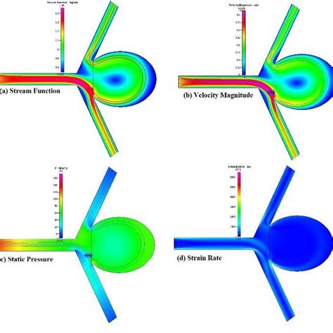 Results For Physiological Newtonian Flow Without Coil Base Case Download Scientific Diagram