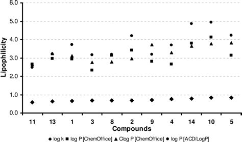 comparison of the log p data calculated using the two programs with the