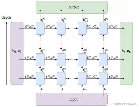 初学者关于convlstm的理解 csdn博客