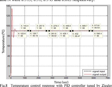 Figure 8 From Optimization Of Pid Control Parameters With Genetic Algorithm Plus Fuzzy Logic In