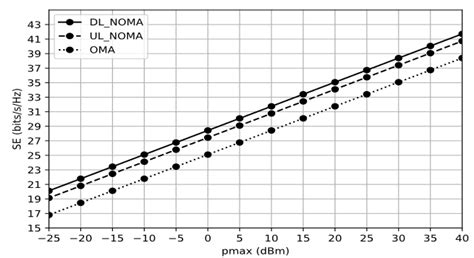 spectral efficiency of noma downlink and uplink and oma systems