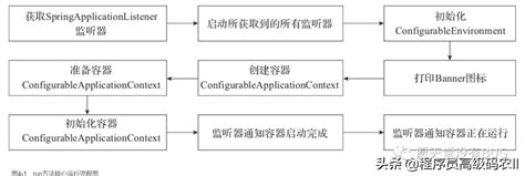SpringBoot运行流程源码分析run方法流程及监听器 腾讯云开发者社区 腾讯云