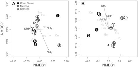 Nonmetric Multidimensional Scaling Nmds Plots For Ordination Axes 1