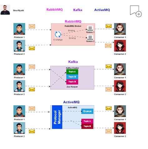 Rabbitmq Vs Kafka Vs Activemq 💡rabbitmq Kafka And Activemq Are All