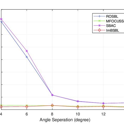 the rmse results of doa estimations obtained by different algorithms