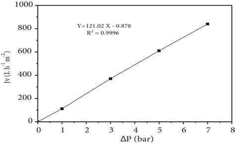 Permeate Flux Of Water As A Function Of Transmembrane Pressure