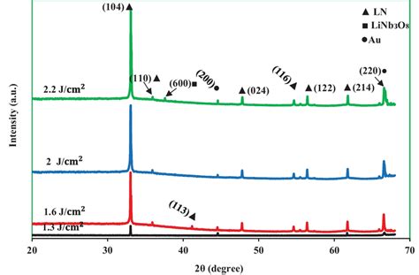 Xrd Patterns Of Auln Coreshell Nanoparticles Synthesized Different