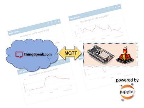 Iot Made Easy Esp Micropython Mqtt Thingspeak