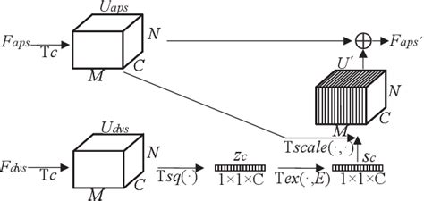 Figure 1 From An Attention Fusion Network For Event Based Vehicle
