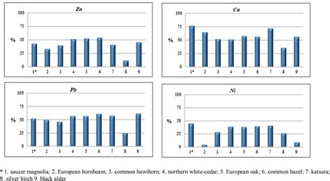 Availability Factor Af For Some Metals Values Followed By The Same