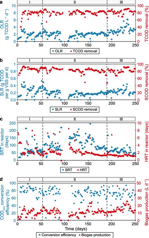 Operation And Performance Of The Ansbr Set Up A Olr And Tcod Removal
