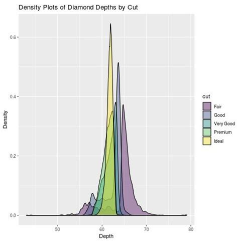 How To Create A Density Plot In R Using Ggplot Statology
