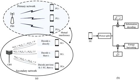 a an illustration of the system model b the power splitting