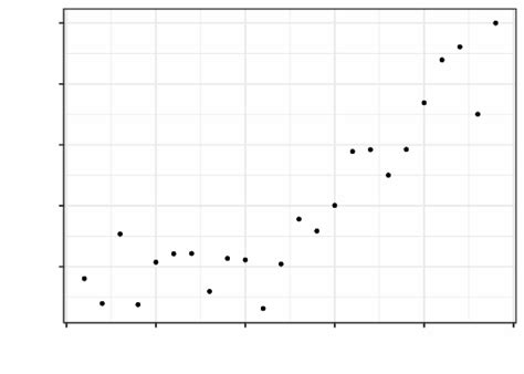 Using R For Photobiology Model Fitting In R