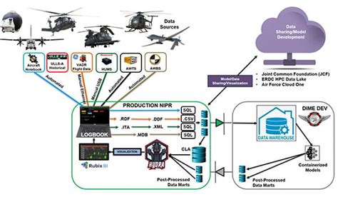 The Power Of Data Analytics In Aviation Sustainment Army Aviation Magazine