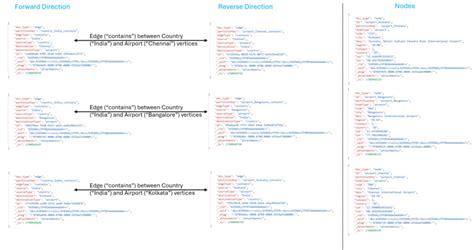 Best Practices For Re Modeling Graph Database To Azure Cosmos DB For NoSQL Azure Cosmos DB Blog