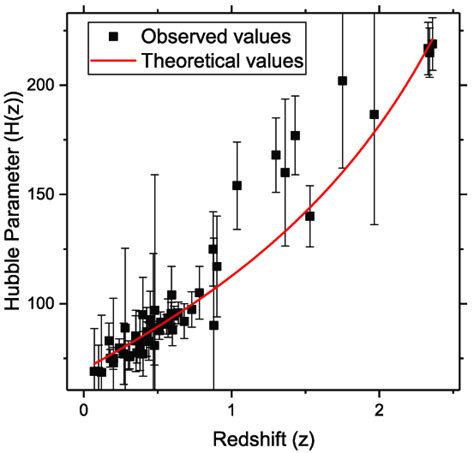 Best Fit Curve Of Hubble Parameter H Z Against Redshift Z Download Scientific Diagram