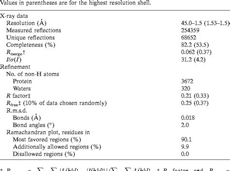 Table 1 From Structural Biology And Crystallization Communications Structure Of The Lamin A C
