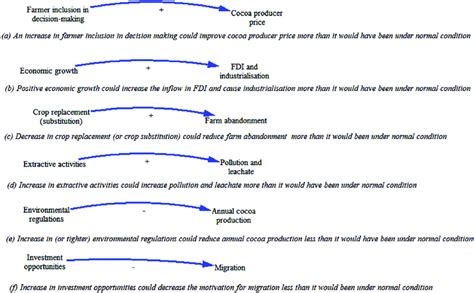 Model Of The Causal Links Between Key Variables Extracted From The