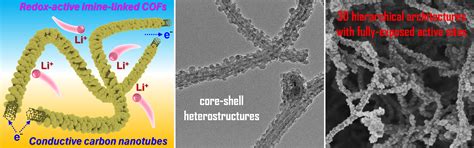 Energy And Environmental Materials Early View