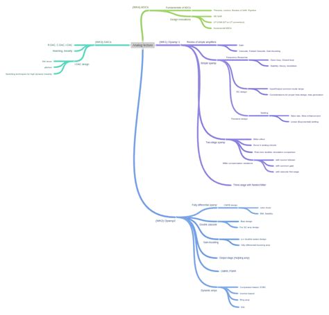 Analog Lecture Coggle Diagram