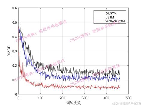 基于woa鲸鱼优化的bilstm双向长短期记忆网络序列预测算法matlab仿真对比bilstm和lstmmsiwoa At Bilstm 中文 Csdn博客