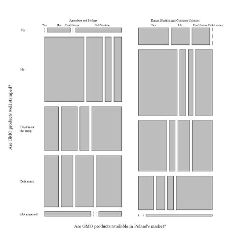 mosaic plot visualizing the contingency table presented in table 3