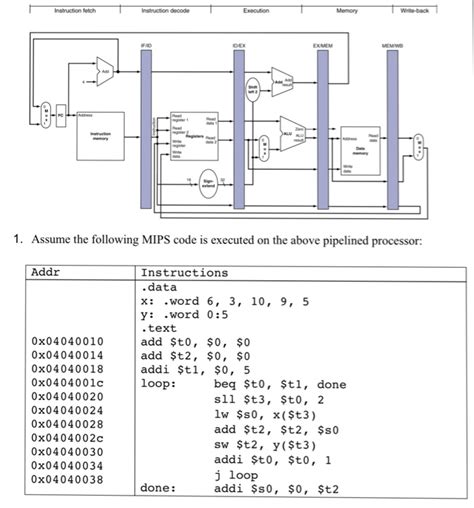 Instruction Fetch Instruction Decode Execution Memory Chegg Com