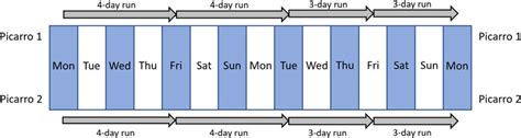 Example For Efficient Scheduling Of Triple Isotope Analytical Sequences