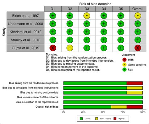 Quality Assessment Of The Randomized Clinical Trials According To