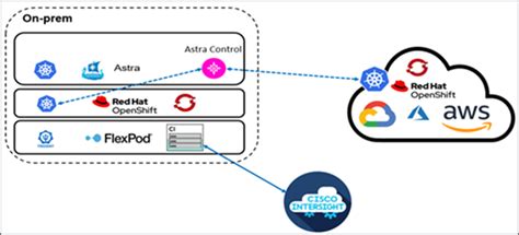 tr 4936 flexpod hybrid cloud with netapp astra and cisco intersight for red hat openshift