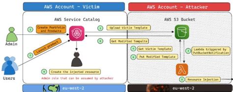 Aws Vulnerabilities Revealed By Researchers At Black Hat Aws Vulnerabilities Revealed By Researchers At Black Hat