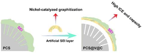 Engineering Ultrathin Carbon Layer On Porous Hard Carbon Boosts Sodium Storage With High Initial