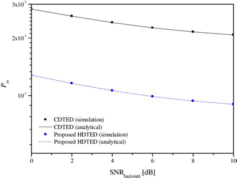 Comparison Of DTED Schemes Over BW Links Download Scientific Diagram