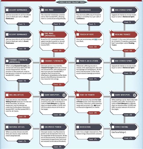 Homebrew Talent Tree Force Bond Rswrpg