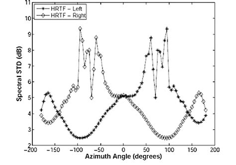 The Interdependency Between Azimuth And Spectral Magnitude Where The