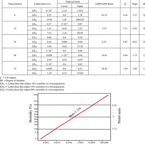Log Dose Probit Responses Of Callosobruchus Maculatus Adult Exposed Download Table