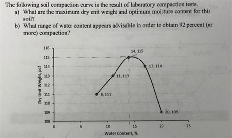 Solved The Following Soil Compaction Curve Is The Result Of Chegg Com