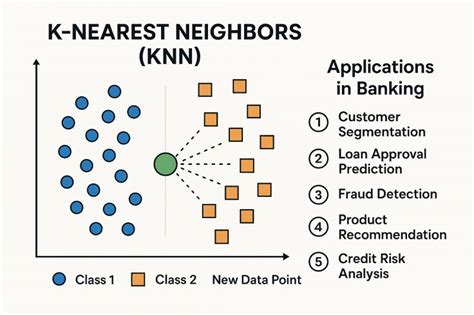 Machinelearning Datascience Bankinginnovation Knn Kushan Dabare 🇱🇰