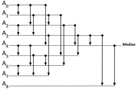 The Cas Network For A 3x3 Median Filter Made Of 19 Cas Blocks [28
