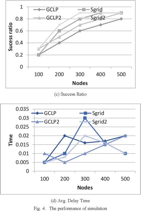 Figure 4 From The Grid Based Service Discovery In Mobile Ad Hoc Networks Semantic Scholar