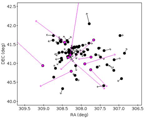 Left Spatial Distribution And Proper Motion Arrows For The O Stars In